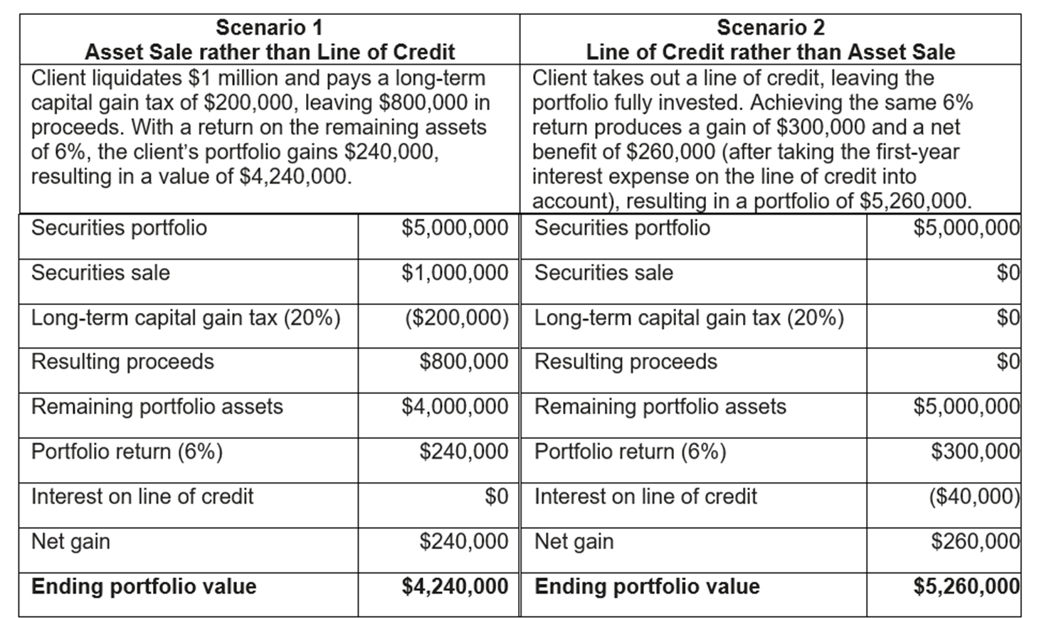 Securities-based lending: A low-cost, tax-efficient tool that can help ...